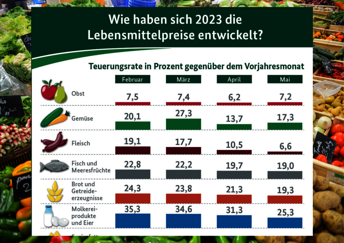 Lebensmittelpreise Kroatien 2023